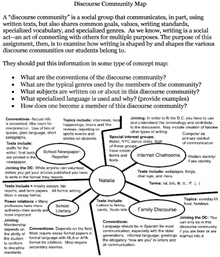 Sample Discourse Community Maps Sample Discourse Community Maps